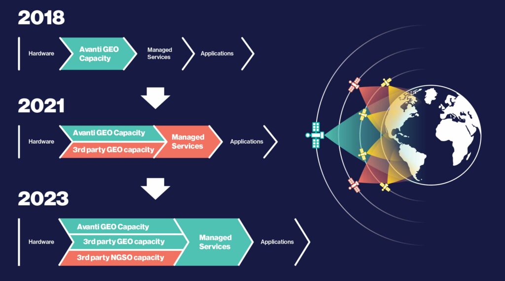 Successfully Navigating A Multi Orbit World Avanti Communications